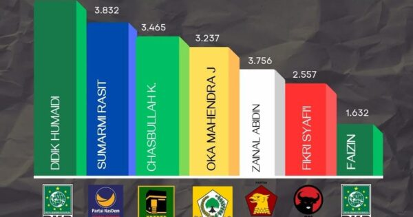 Real Count KPU Capai 63 Persen, ini 7 Caleg yang Diprediksi Lolos dari Dapil 2 Kabupaten ...