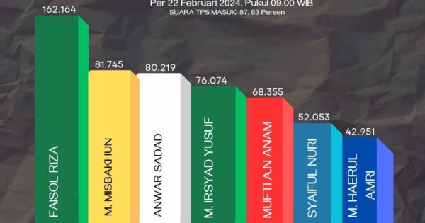 Real Count KPU Capai 87 Persen, 7 Caleg ini Diprediksi Lolos ke Senayan dari Dapil 2 Jatim ...